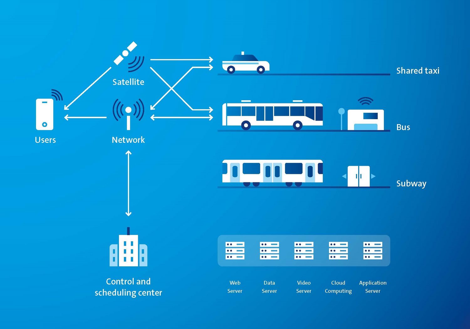 Sistemas inteligentes de transporte público para ciudades inteligentes ...